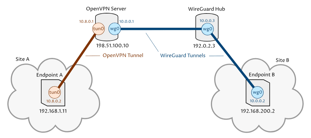 Connecting WireGuard and OpenVPN – Junovan Fantin
