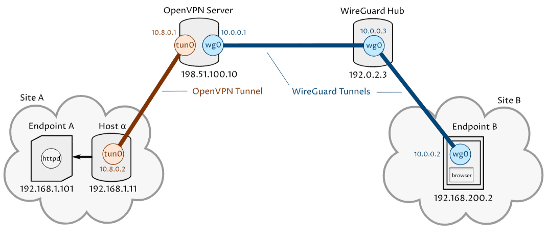 Connecting WireGuard and OpenVPN – Junovan Fantin