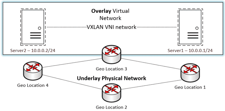 VMware VXLAN: o que é e como usar – Junovan Fantin